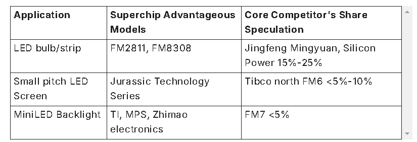 What is the market share of Superchip's LED driver chips? | Weyland