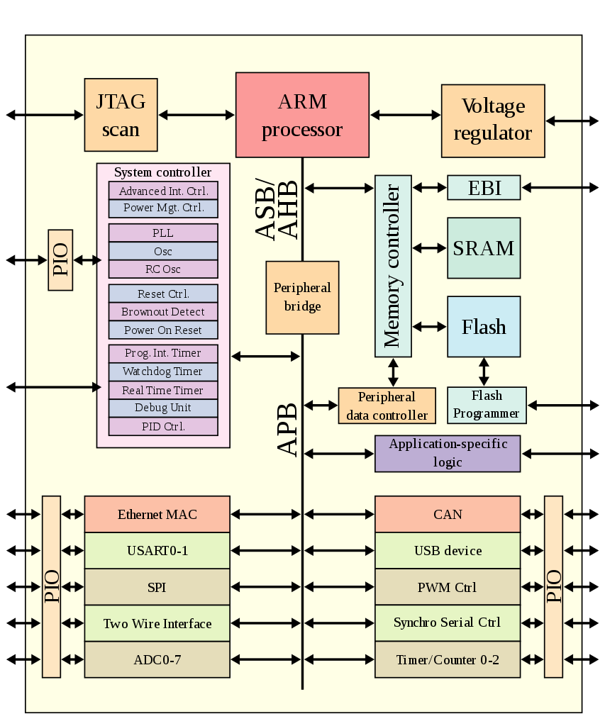Chip ISP architecture | Weyland