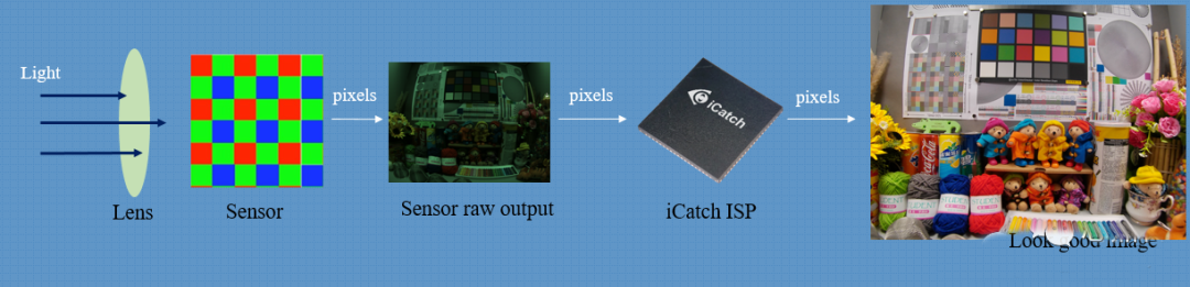 What are the ISP image processing chips? | Weyland
