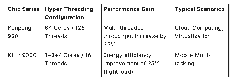 HISILICON Hyper-Threading Architecture | Weyland